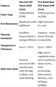 Normal PUF Panels (PUR Panels) vs Fire Retardant Panels (PIR Panel)